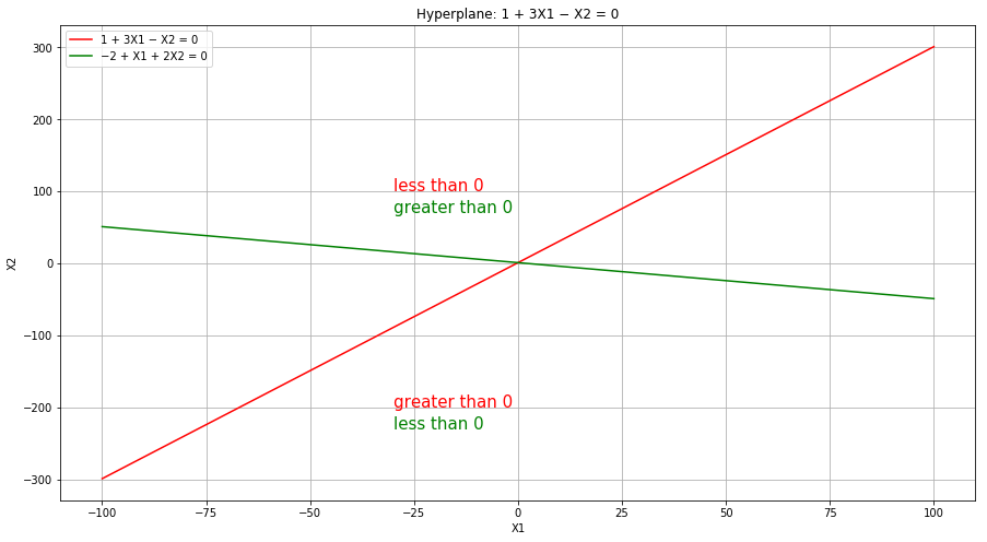 Islr Chapter 9 Support Vector Machines Part 4 Exercises Conceptual Amit Rajan Blog